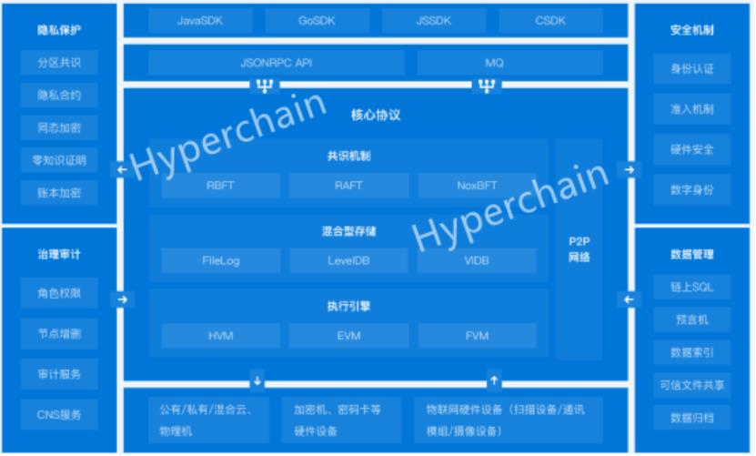 趣链科技区块链平台Hyperchain致力构建可信互联的分布式商业基础设施 - 趣链科技