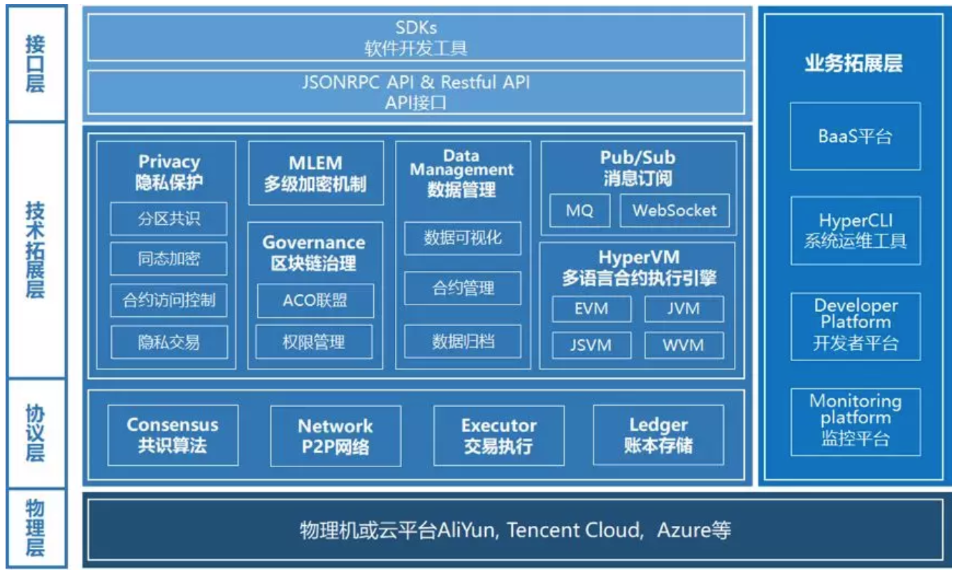 趣分享 | 五分钟了解Hyperchain平台特性 - 趣链科技